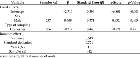 Results Of The Binomial Generalized Linear Model Of Non Invasive Download Scientific Diagram