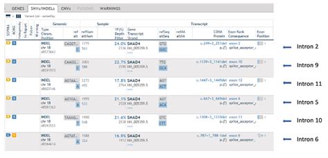 Hospitals In Ontario Canada Were Able To Detect Complex Variants With Their Customized Sophia