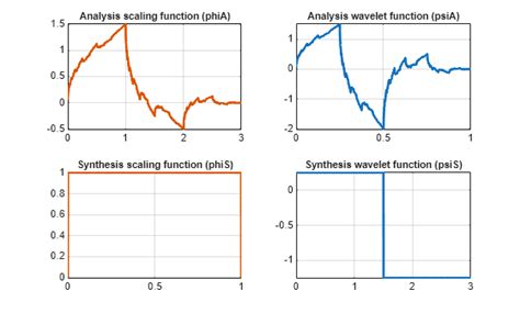 Lifting Method For Constructing Wavelets MATLAB Simulink