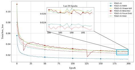 Enhancing Yolov5 Performance For Small Scale Corrosion Detection In
