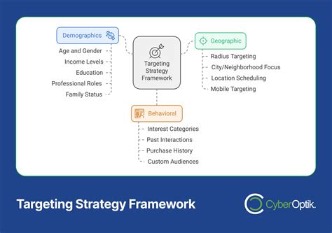 Paid Advertising Services Choosing The Right Solutions For Your Goals Cyberoptik