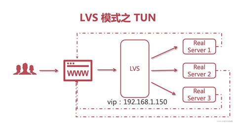 【为什么要用lvs nginx】 lvs nginx csdn博客