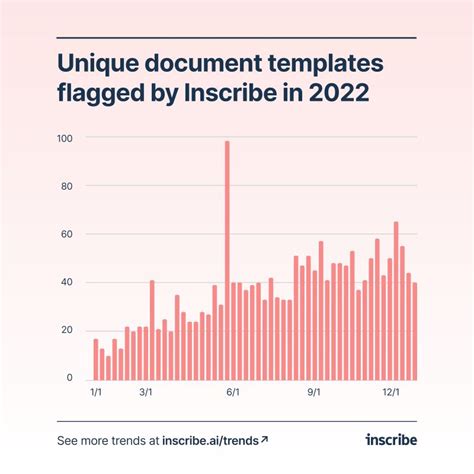 Inscribe Ai On Linkedin Fakedocument Documentfraud Frauddetection