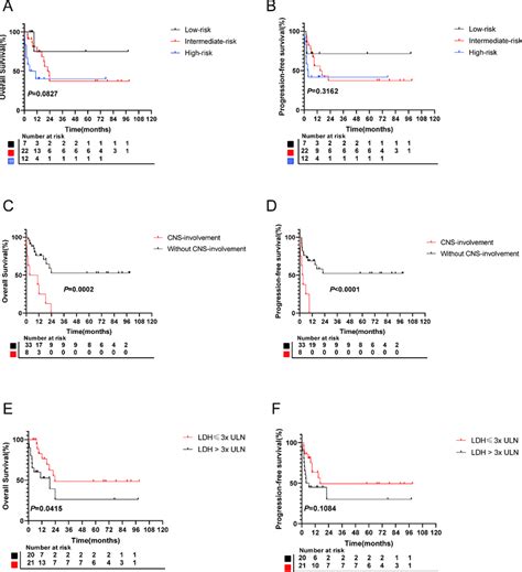 The Prognosis Of Patients With Hiv Associated Burkitt Lymphoma The
