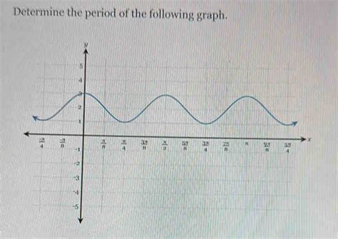 determine the period of the following graph [algebra]