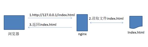 java web 发展历史（一）静态页面时期和cgi时期 cgi 程序与javaweb程序 csdn博客