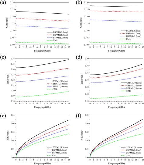 The Calculation Result Of The Capacitance And Inductance Per Unit