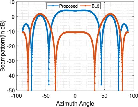 Figure 4 From Research On Beamforming Design Of Isac System An Fp Approach Semantic Scholar