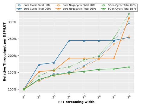 fpga resource utilization a and throughput resource utilization b
