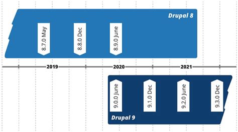 Drupal 9 Readiness Initiative