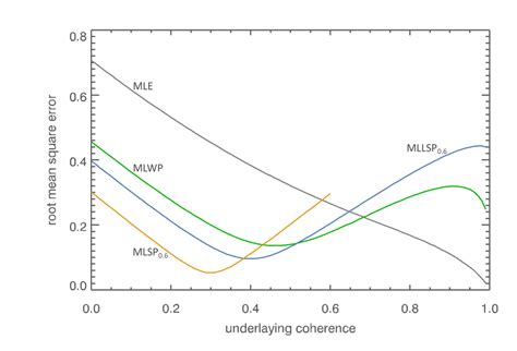 characteristic of estimators for n 2 samples gray sample estimator