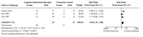 Forest Plot Of Comparison 2 Cognitive Behavioural Therapies Versus