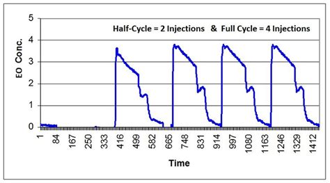 Ethylene Oxide Sterilization Validation When And How