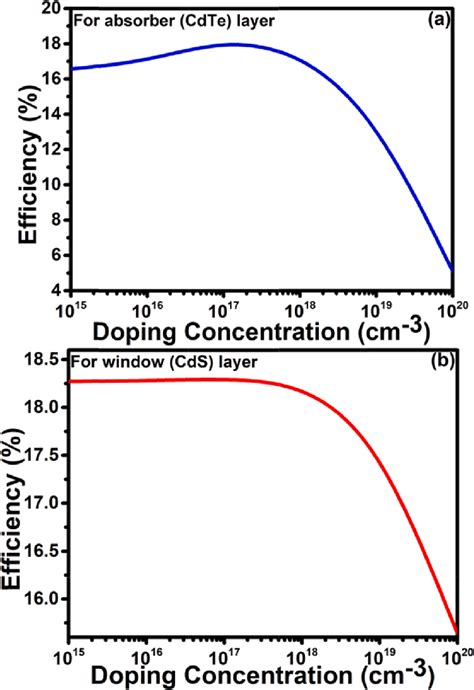Efficiency Versus Doping Concentration Of A Absorber And B Window Download Scientific