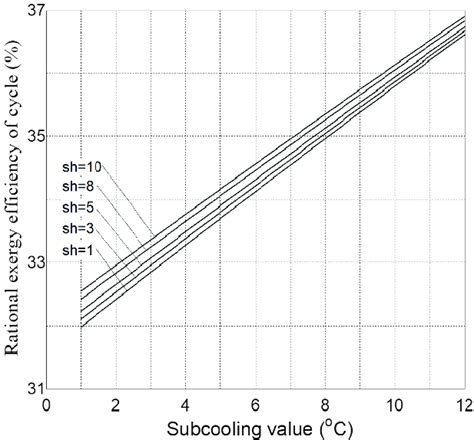 variations of exergy efficiency of whole cycle with superheating and