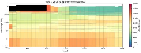 Groundwater Transport Modeling — Nlmod 062b Documentation