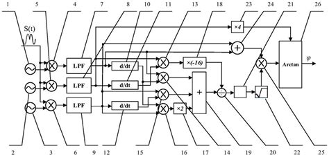 modulation depth extraction and compensation method in pgc phase