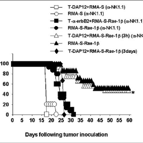 Specific Lysis Of Rma S Rae 1 Expressing Tumors By Ot 1 Dap12 T Cells Download Scientific
