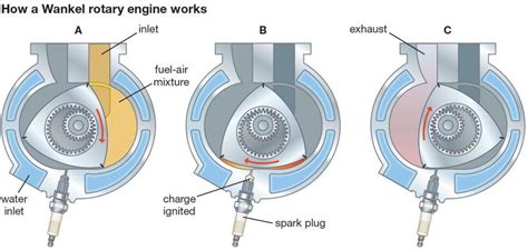Wankel Engine A Triangular Revolution From Past To Future