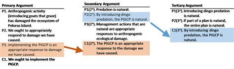 Argument Analysis Deconstructs A Primary Argument Into A Series Of