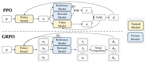 Rl Algorithm From Ppo To Grpo And Dapo