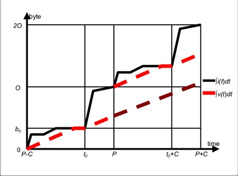 Worst Case Buffer Requirement Worst Case Buffer Requirement The Left Download Scientific