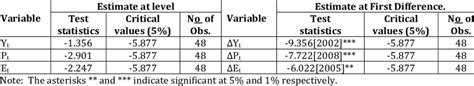 2 zivot andrews test results download table