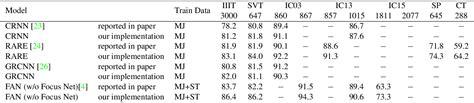 table 3 from what is wrong with scene text recognition model