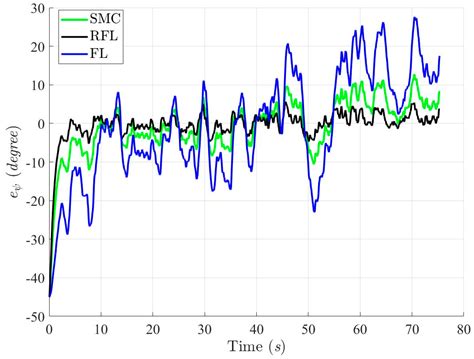 Trajectory Tracking Design For Unmanned Surface Vessels Robust Control