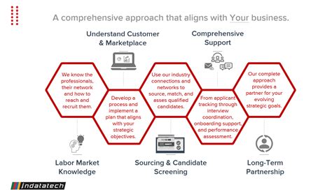 Srs Diagram Indatatech