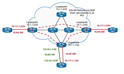 vpls bgp discovery and ldp signalling netquirks