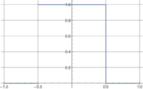 Plotting Piecewise Function Not Evaluating Properly Mathematica