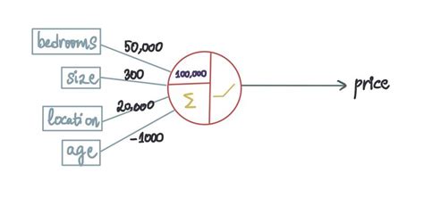 Paolo Mondani On Linkedin Deep Learning Illustrated Part 1 How Does