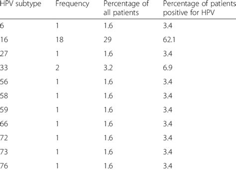 Hpv Subtypes Detected By Saliva Based Dna Assay Download Table