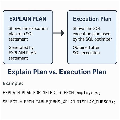 oracledatabase sqltuning databaseperformance explainplan miliyon b tulu