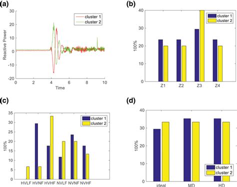 Clustering Analysis Of Reactive Power Waveform A And Synthesis Of