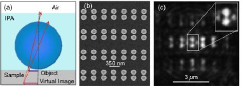a set up b sem image of the dimer array c image obtained