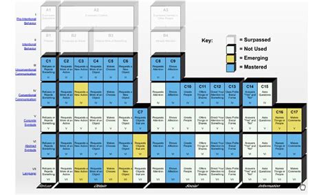 Using The Matrix Communication Matrix Speech Language Therapy Speech Therapy Activities