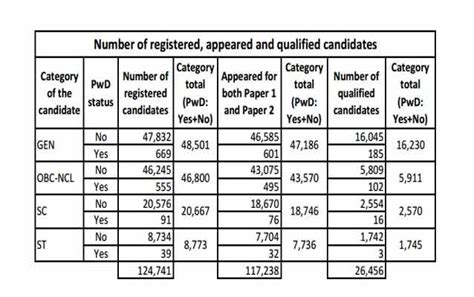 JEE Advanced 2015 Result Analysis Shiksha Com