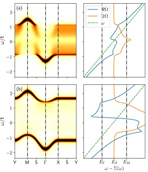 Left Spectral Functions 3 And Right The Real Blue And Imaginary