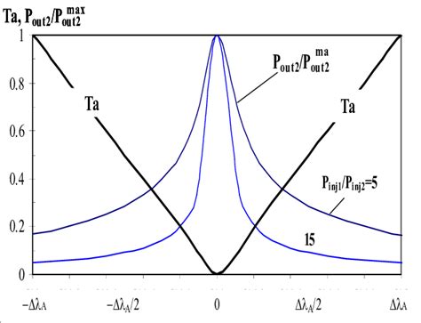 Output Power P Out From The Locked Output D Obtained During The Download Scientific Diagram