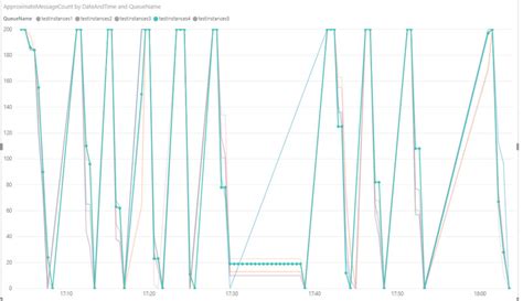 Experiments Using Azure Functions V Repeatedly And With Multiple Queues Part Pjlee Net