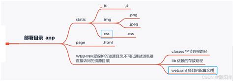 Javaweb入门——servelet（一）serverlet Csdn博客