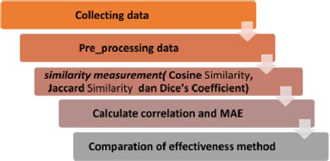 figure 1 from text mining an automatic short answer grading asag