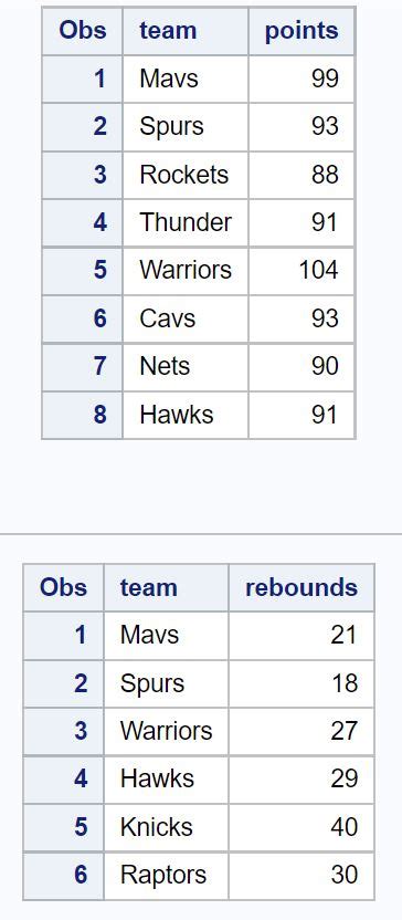 How To Perform An Inner Join In Sas With Example