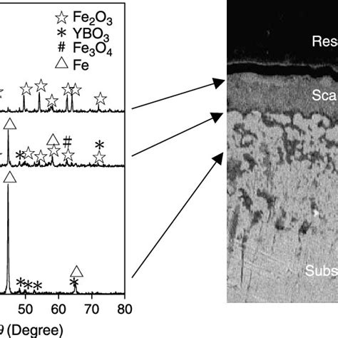 Xrd Analyses Of The Oxide Scales Formed On The Crystalline Alloy Download Scientific Diagram
