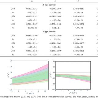 Fitted Results Of For The Form Factors And Download Scientific Diagram