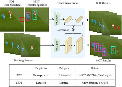 Figure 1 From Unified Transformer Tracker For Object Tracking