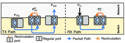 Packet Path With P4tg Download Scientific Diagram