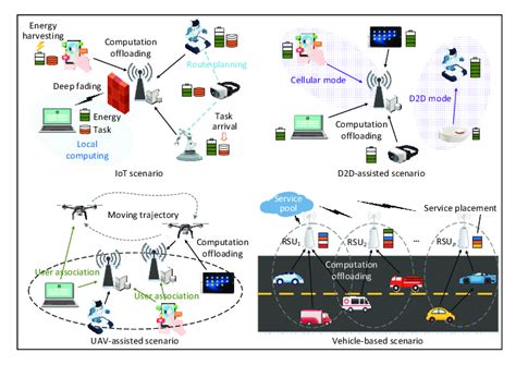 Example Computation Offloading Scenarios Of Mec System Download